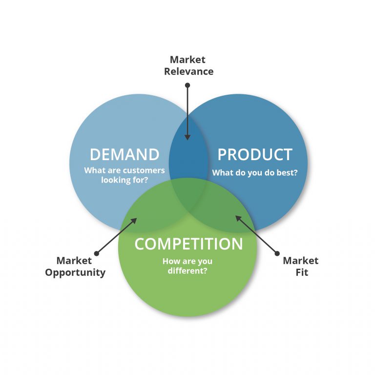 Market Linkage - Go&Grow Farm Solutions